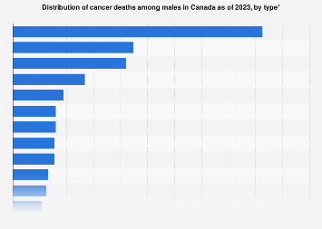 Distribution male cancer deaths Canada by type 2023| Statista