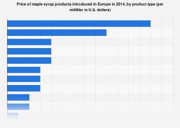 Maple syrup products introduced, by pricing in Europe 2014 | Statista