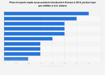 Organic maple syrup new products by price in Europe 2014 | Statista