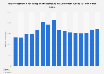 Austria: rail infrastructure investment 2019| Statista