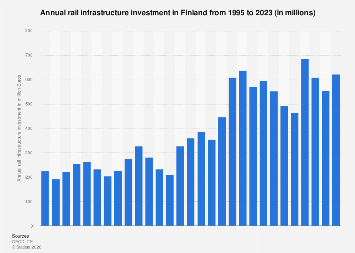 Annual rail infrastructure investment Finland| Statista