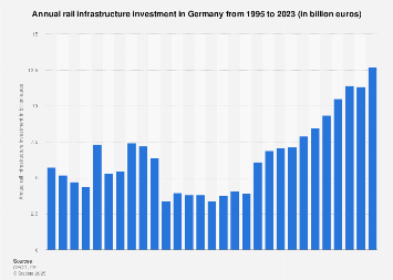 Annual rail infrastructure investment Germany| Statista