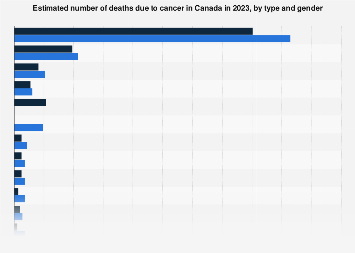 Estimated cancer deaths Canada by type and gender 2023| Statista