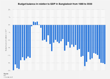 Budget balance in relation to GDP Bangladesh| Statista