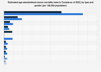 Estimated cancer mortality rate Canada by type and gender 2023| Statista