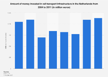 Rail infrastructure investment Netherlands 2004-2011 | Statista