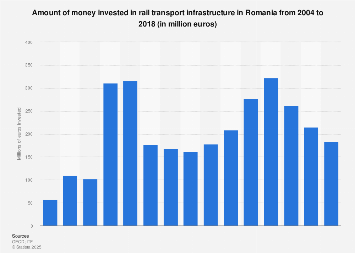 Rail infrastructure investment Romania 2004-2018| Statista