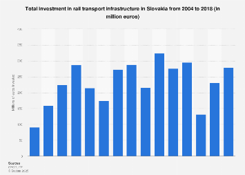 Slovakia: Rail infrastructure investment 2004-2018| Statista