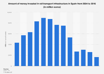 Rail infrastructure investment Spain 2004-2016| Statista