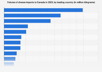 Cheese imports by leading countries Canada 2023| Statista