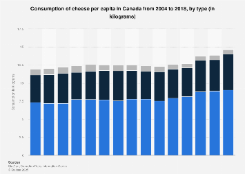 Cheese: consumption per capita by type Canada 2018| Statista