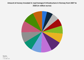 Road infrastructure investment Norway| Statista