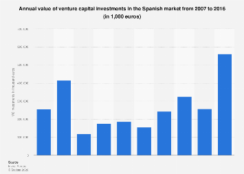 Venture capital investments in Spanish companies 2007-2016| Statista