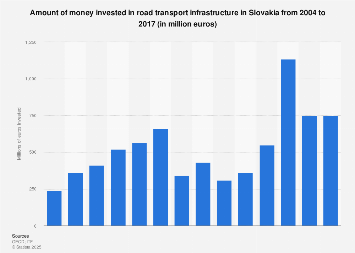 Road infrastructure investment Slovakia 2004-2017| Statista