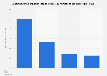 Leading brands of port in France 2024| Statista