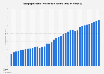 Total population Kuwait| Statista