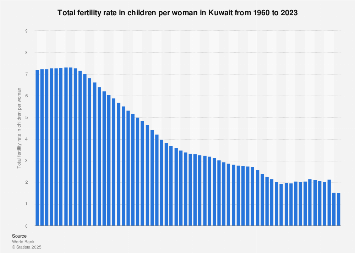 Total fertility rate in children per woman Kuwait| Statista