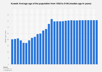 Kuwait - average age of the population 1950-2100| Statista