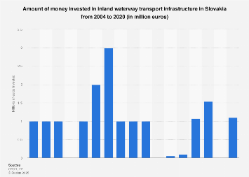 Inland waterway infrastructure investment Slovakia | Statista