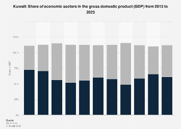 Kuwait - share of economic sectors in the gross domestic product 2023 ...
