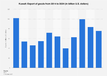 Kuwait - export of goods 2024| Statista