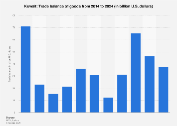 Kuwait - trade balance of goods 2024| Statista