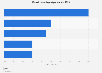 Kuwait - most important import partners 2023| Statista