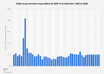 Ratio of government expenditure to GDP Kuwait 2030| Statista