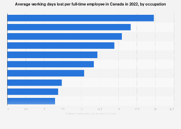 Canada: working days lost per employee by occupation 2022| Statista