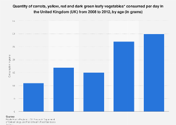 Leafy vegetables consumption by age 2008-2012| Statista