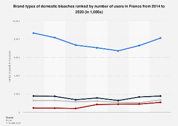 Domestic bleach brand type usage in France 2014-2020| Statista