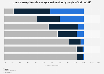 Music app use in Spain 2013| Statista