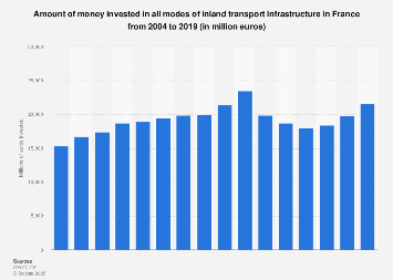 Inland transport infrastructure investment France 2019| Statista
