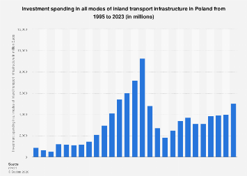 Inland transport infrastructure investment Poland 2023| Statista