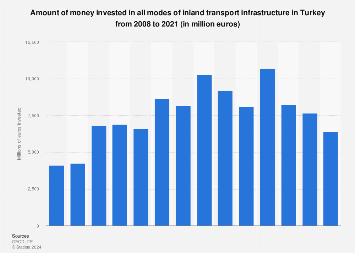 Inland transport infrastructure investment Turkey 2008-2021| Statista