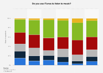 iTunes use frequency in Spain 2013| Statista