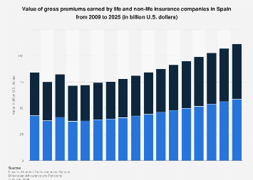 Spain: life and non-life insurance premiums earned 2025 | Statista