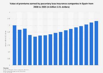 Spain: pecuniary loss insurance premiums earned 2025 | Statista