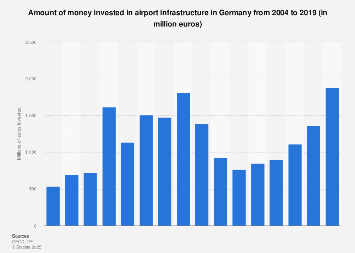 Airport infrastructure investment Germany 2004-2019| Statista