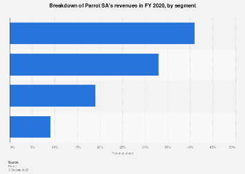 Parrot's revenue distribution by segment 2020| Statista