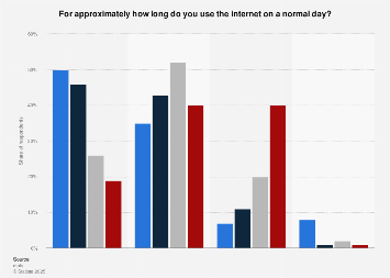 Children: duration of internet usage by age in Germany 2012 | Statista