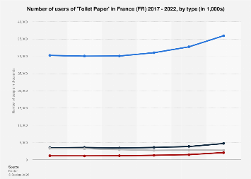 'Toilet Paper' usage by type in FR from 2017 to 2022| Statista