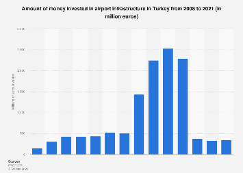 Airport infrastructure investment Turkey 2008-2021| Statista