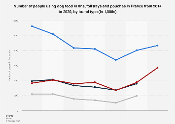 Dog food brand type usage in France 2014-2020| Statista