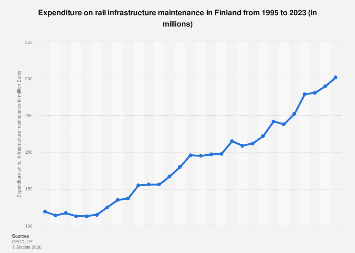 Finland: rail infrastructure maintenance expenditure 2011-2022 | Statista
