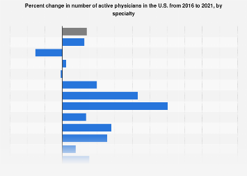 Percent change physicians number U.S. by specialty| Statista
