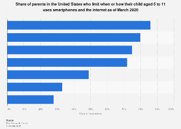 U.S. parents who limit child internet access 2020| Statista