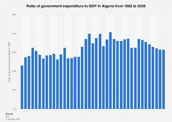 Algeria: Ratio of government expenditure to GDP 2030| Statista