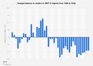 Budget balance in relation to GDP Algeria 2030| Statista
