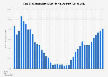 Ratio of national debt to GDP Algeria 2030| Statista